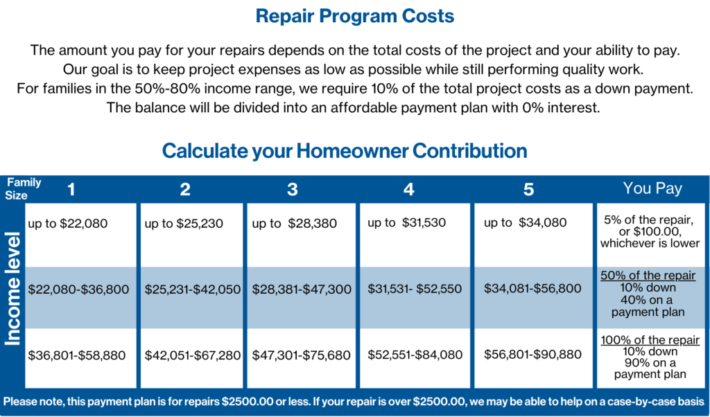 Critical Home Repair Program | Carroll County Habitat for Humanity